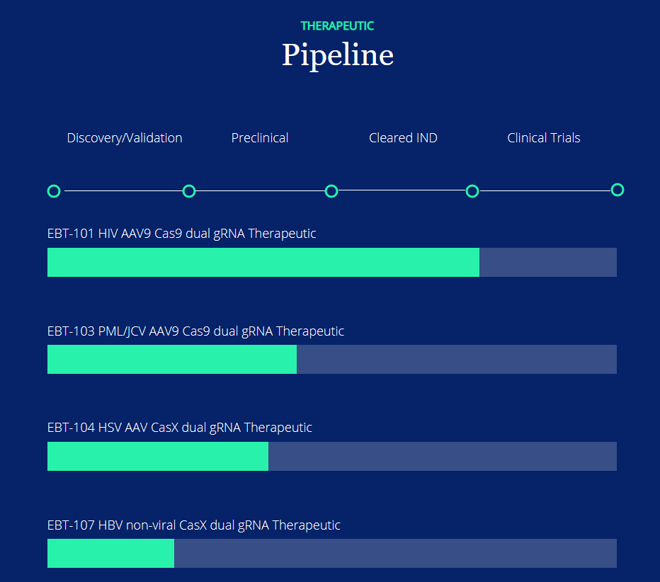 基因疗法EBT-101即将实现HIV-1的功能性治愈