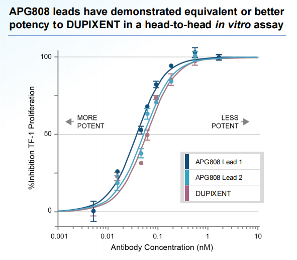 专注长效抗体的biotech新秀Apogee，以3亿美元市值上市纳斯达克