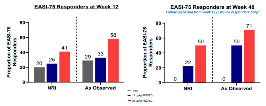 裁员60%，Nektar起死回生，Treg治皮炎有效性超36周
