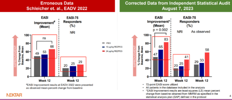 裁员60%，Nektar起死回生，Treg治皮炎有效性超36周