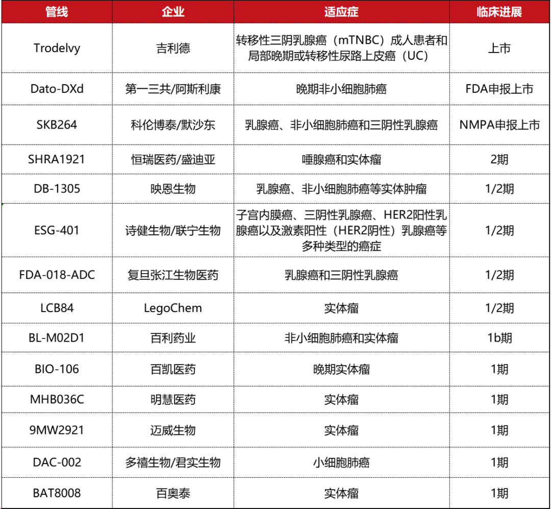 潜在首款Trop-2 ADC申报上市，Trop-2全景图一览